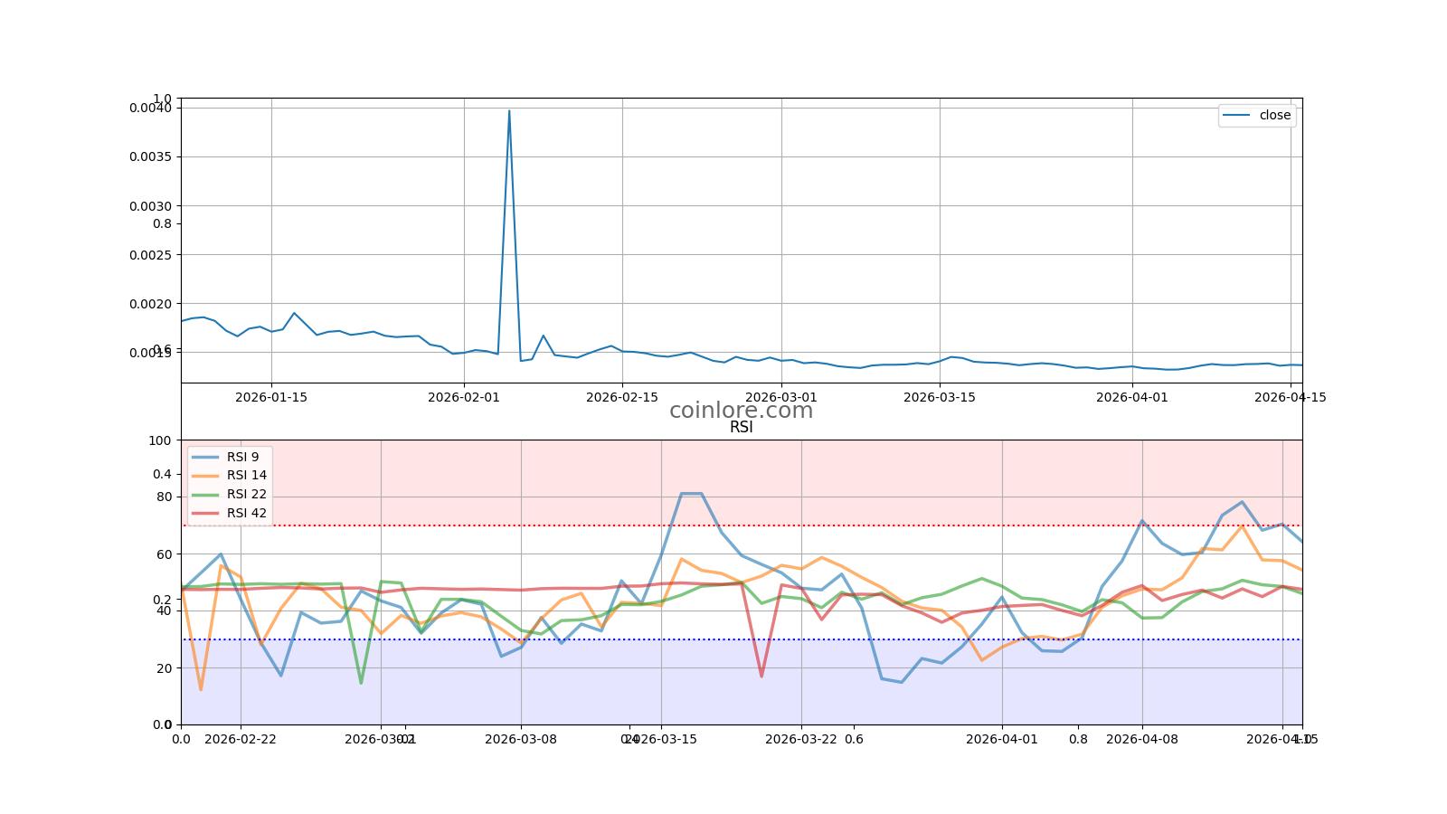 GameBuild RSI indicator