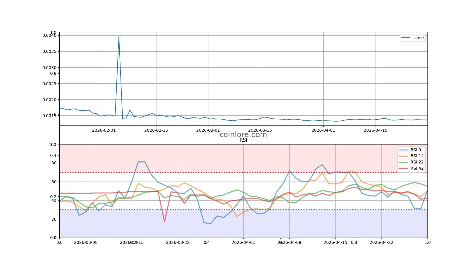 GameBuild RSI indicator