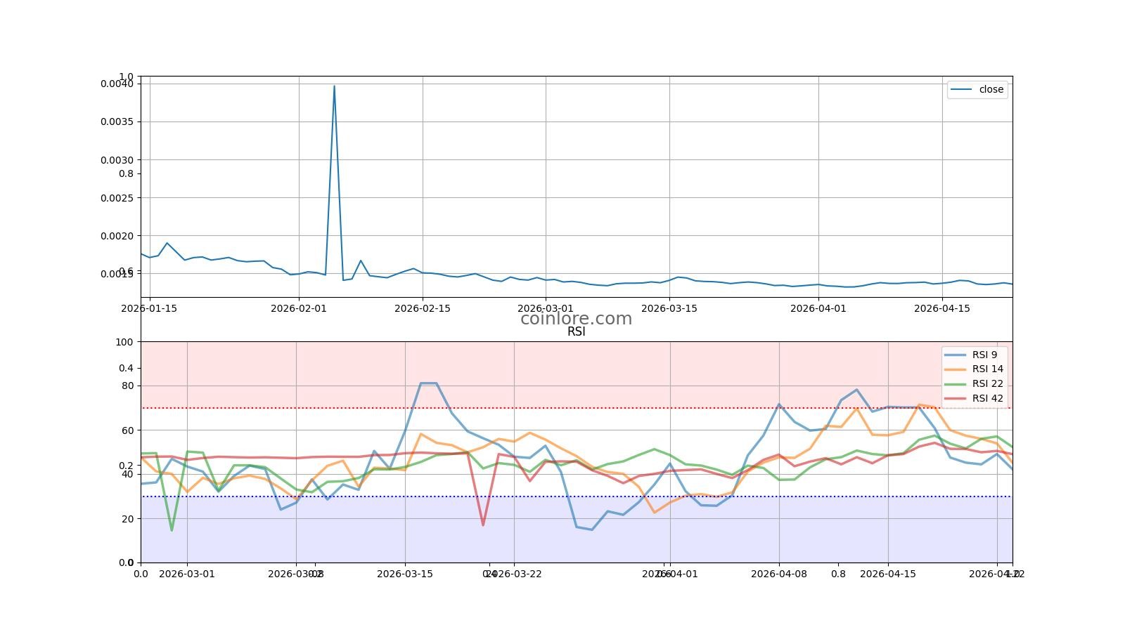 GameBuild RSI indicator
