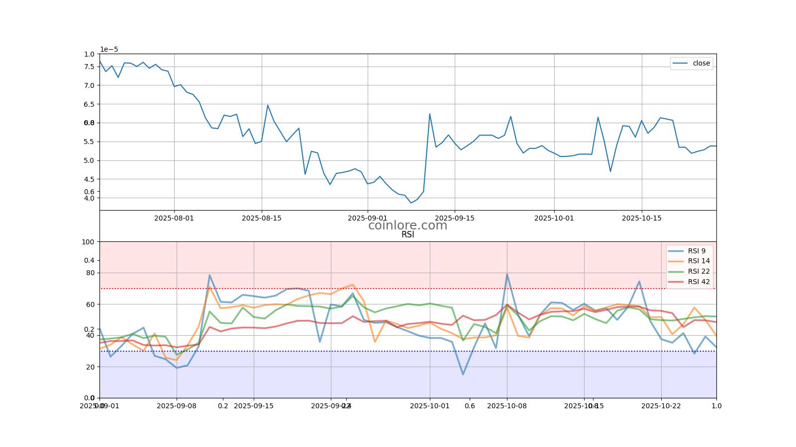 Game.com RSI indicator