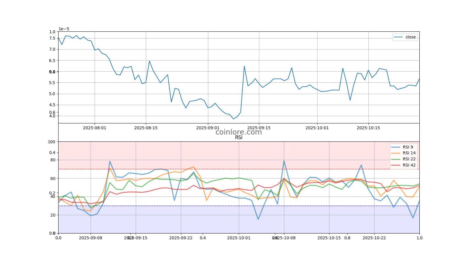 Game.com RSI indicator