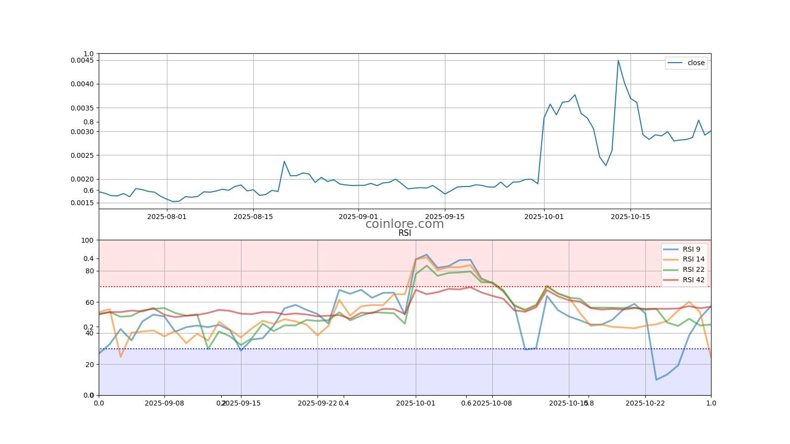 GAMEE RSI indicator