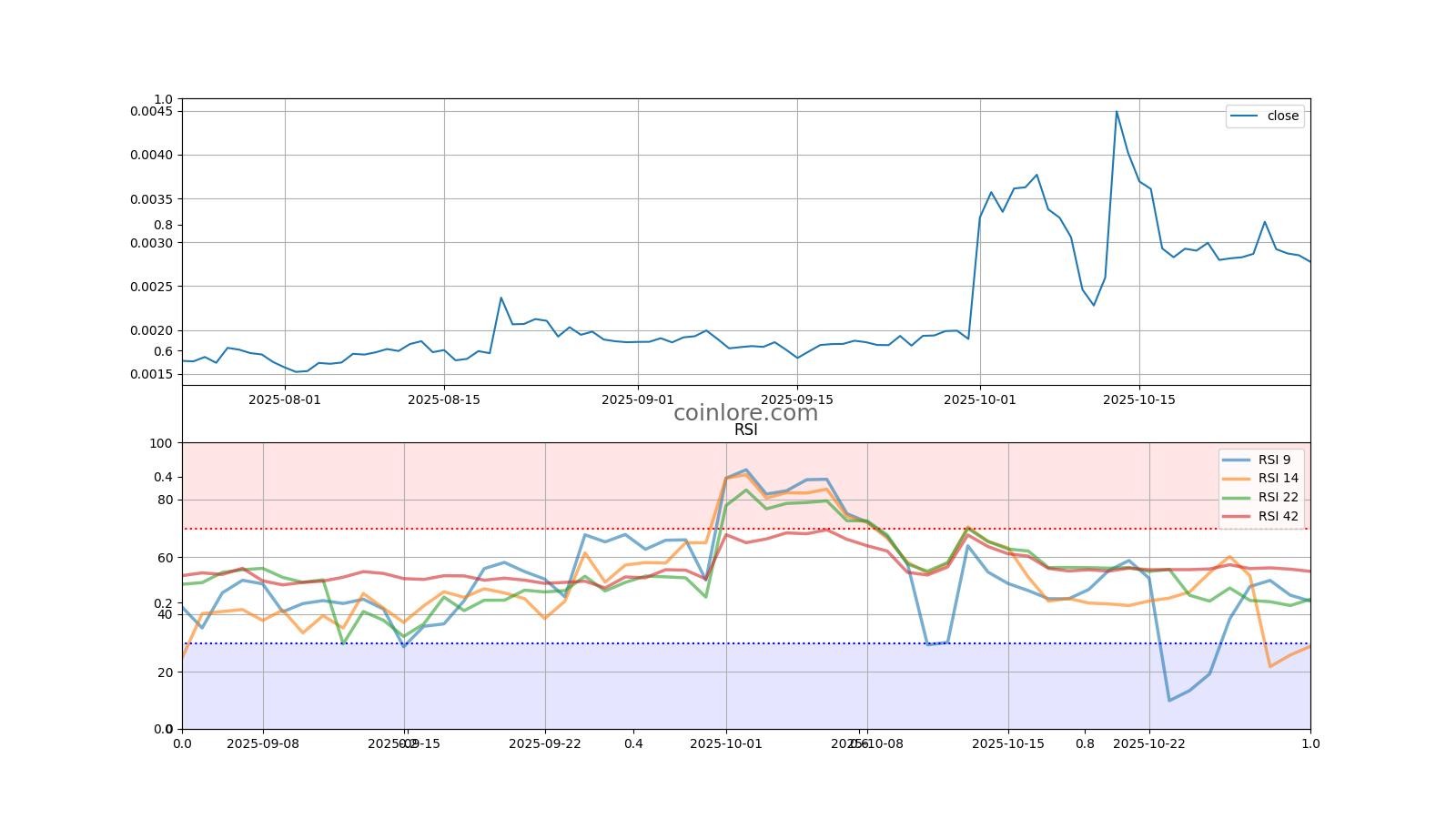GAMEE RSI indicator