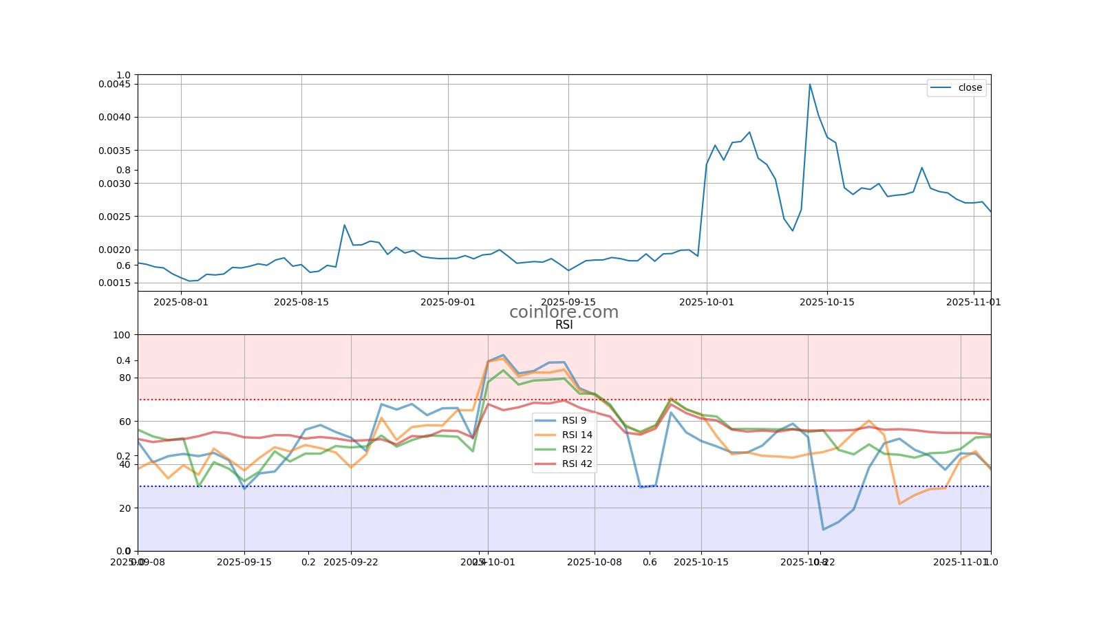 GAMEE RSI indicator