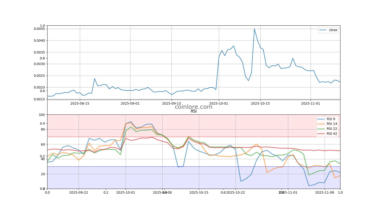 GAMEE RSI indicator