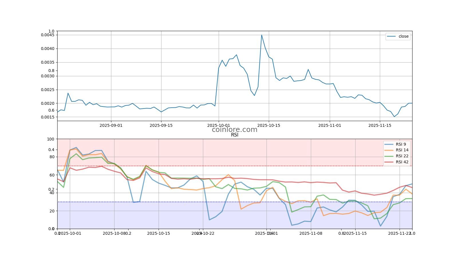 GAMEE RSI indicator