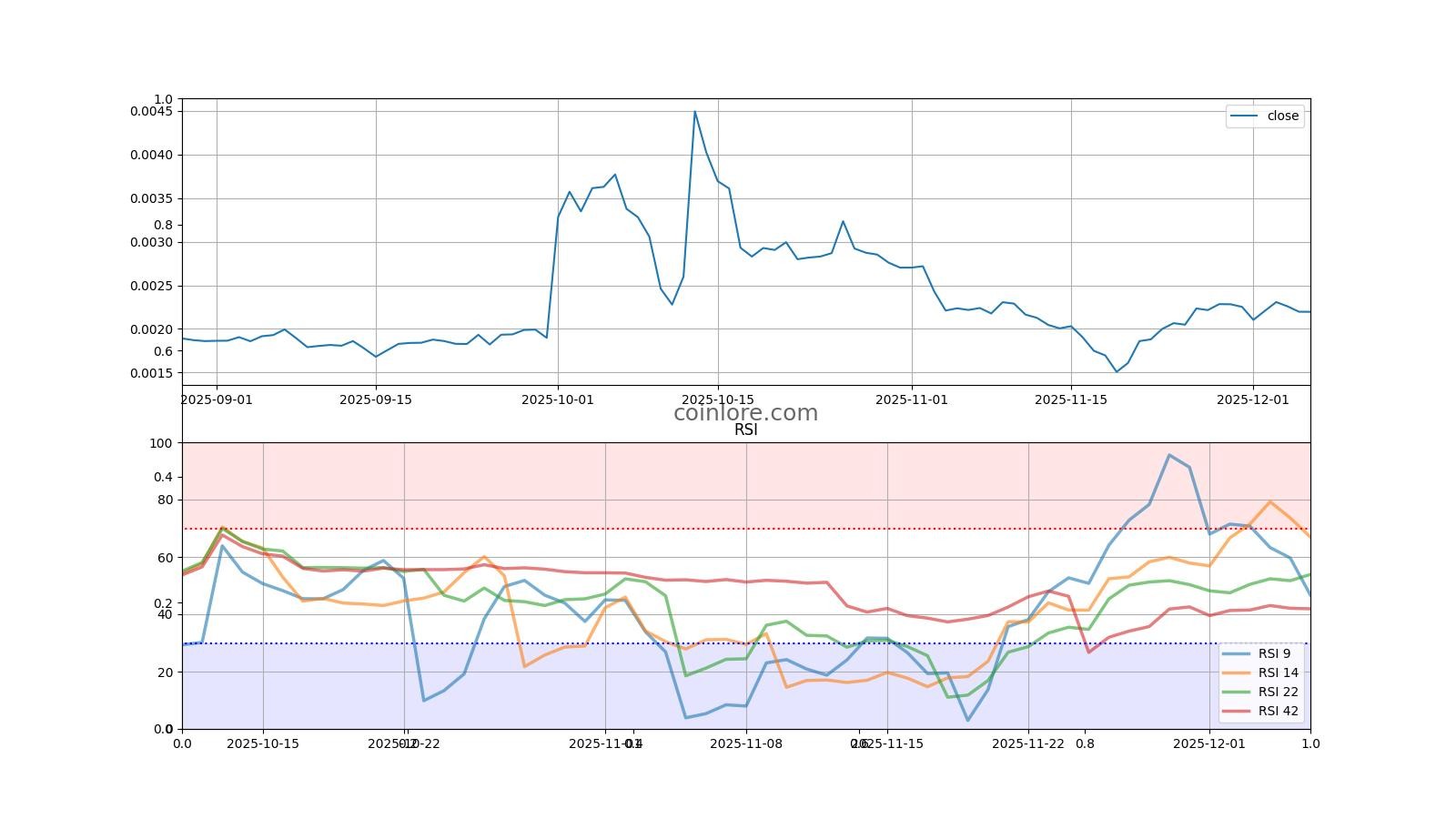 GAMEE RSI indicator