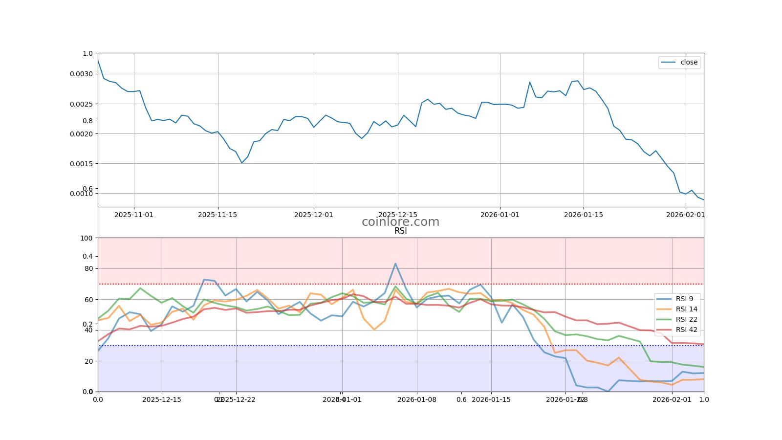 GAMEE RSI indicator