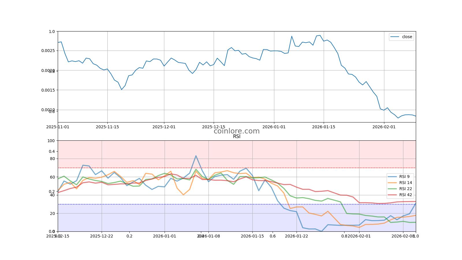 GAMEE RSI indicator