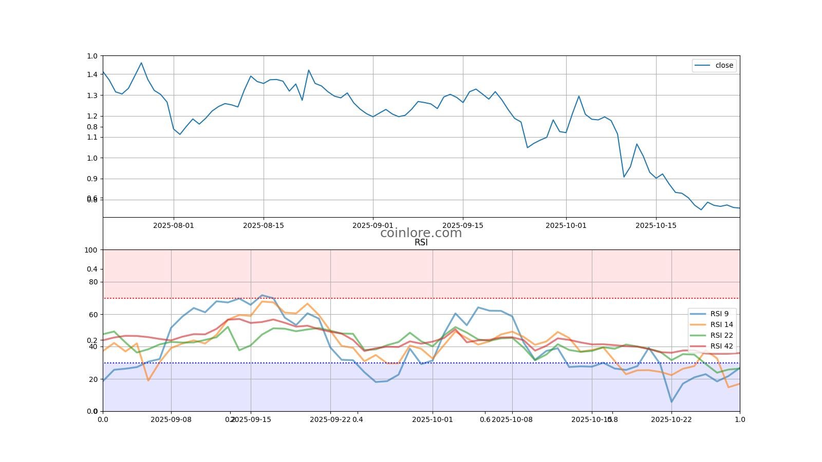 GameFi RSI indicator