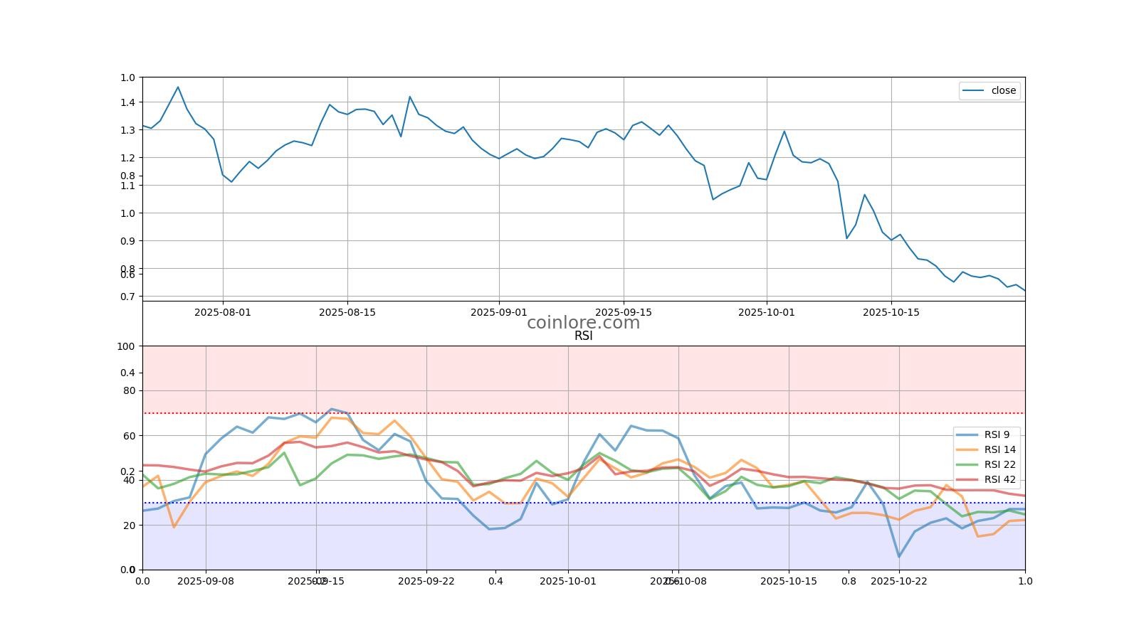 GameFi RSI indicator