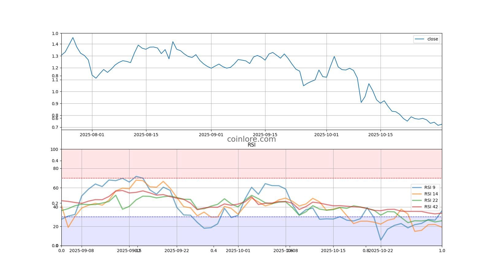 GameFi RSI indicator