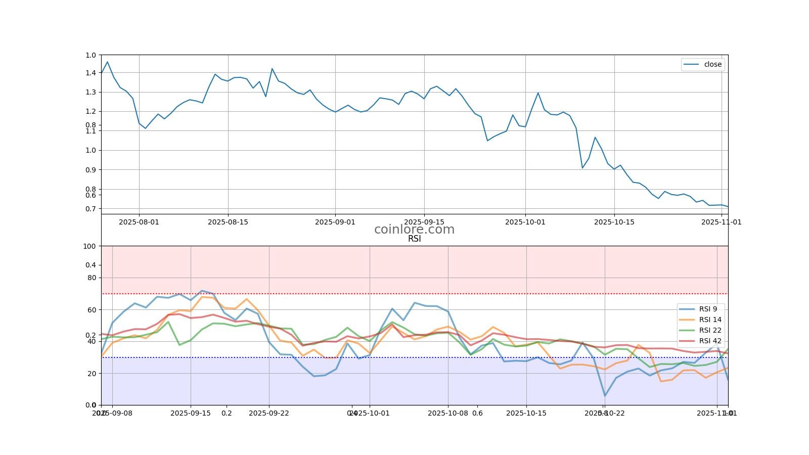 GameFi RSI indicator