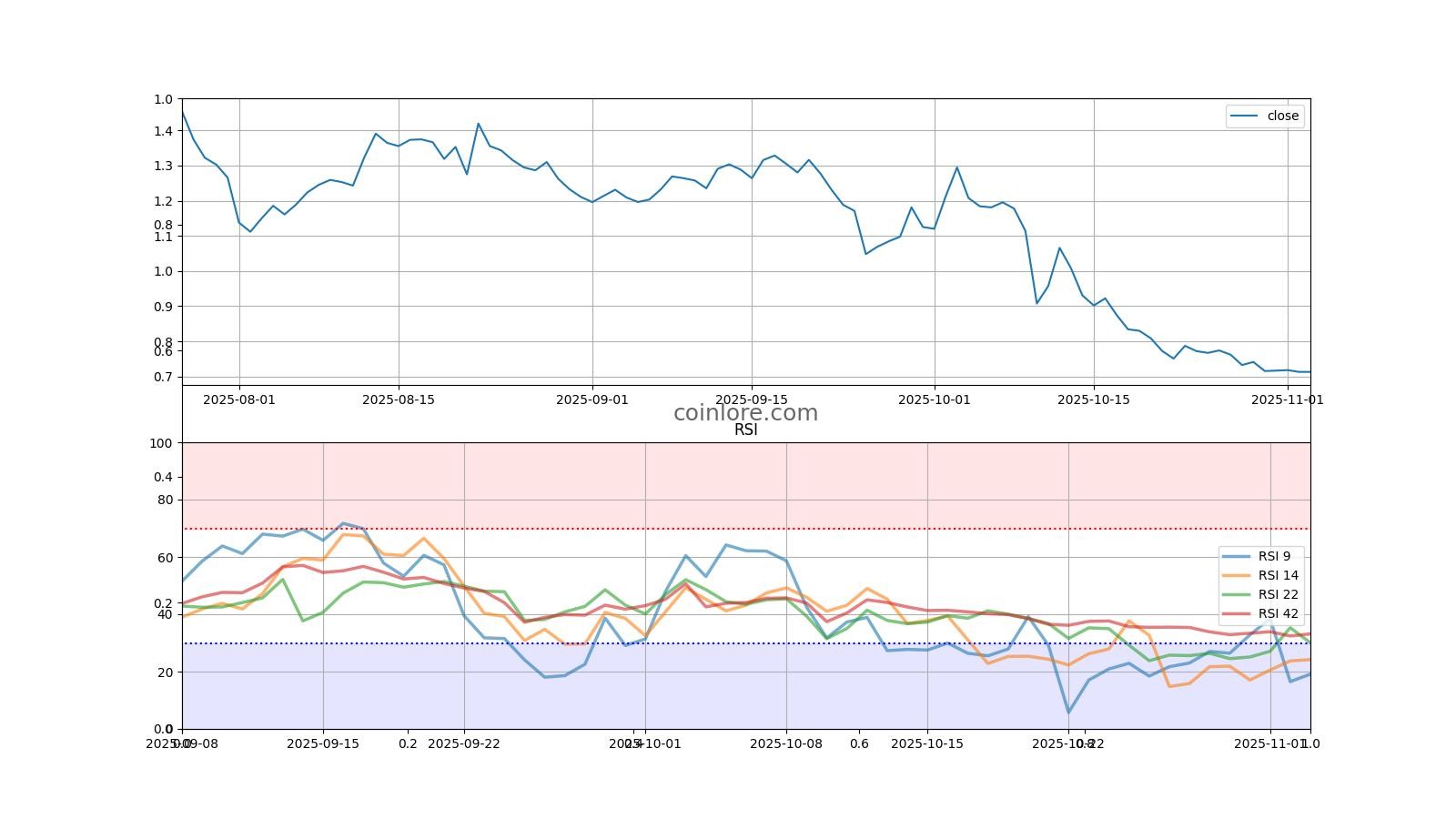 GameFi RSI indicator