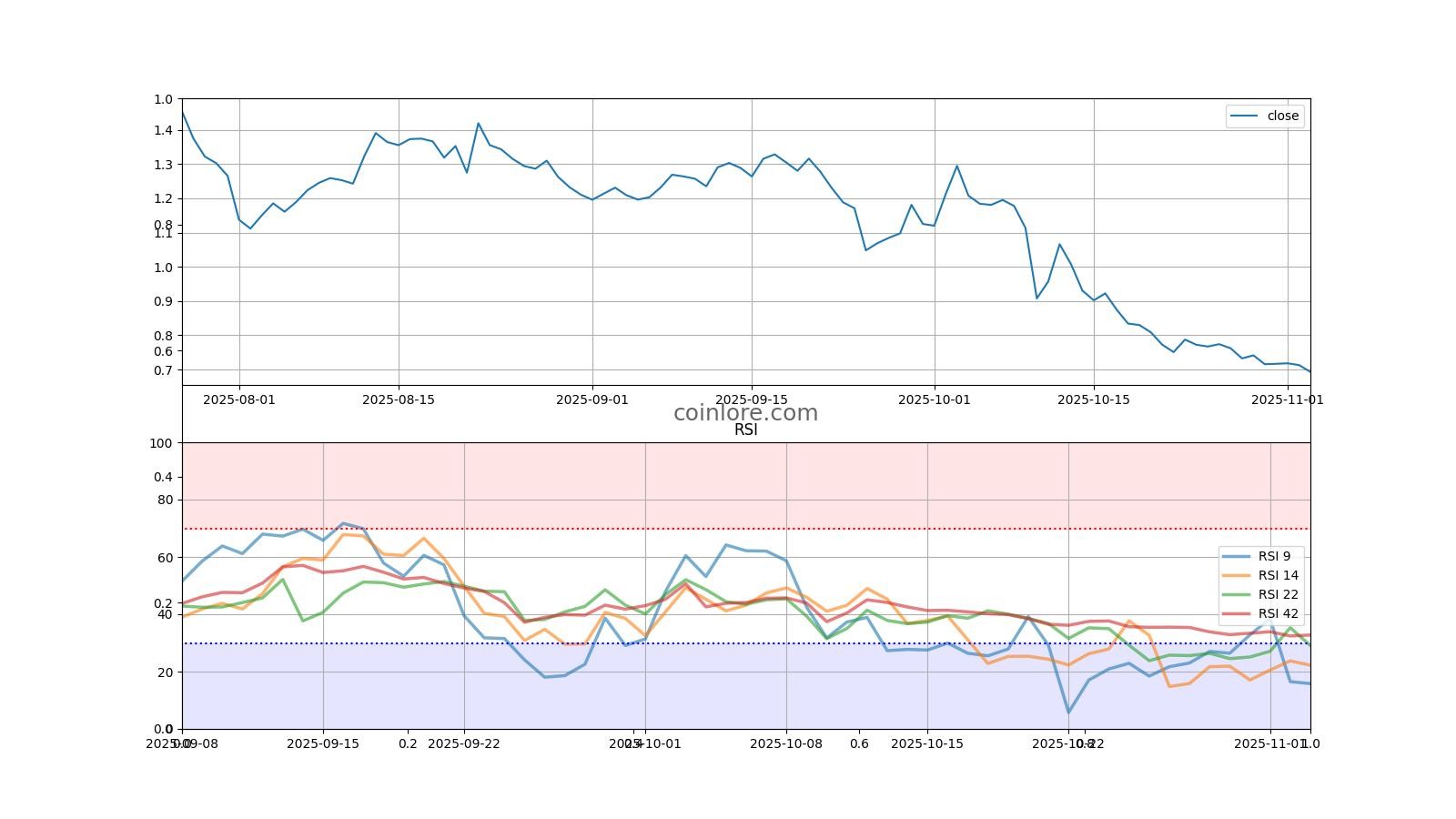 GameFi RSI indicator