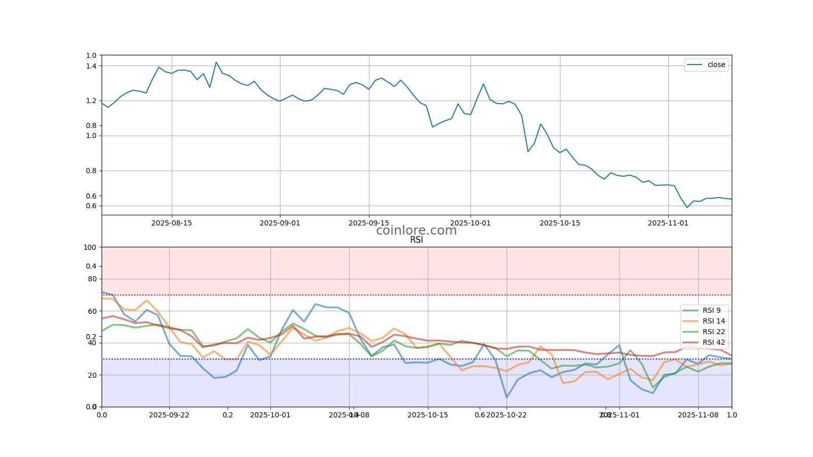 GameFi RSI indicator