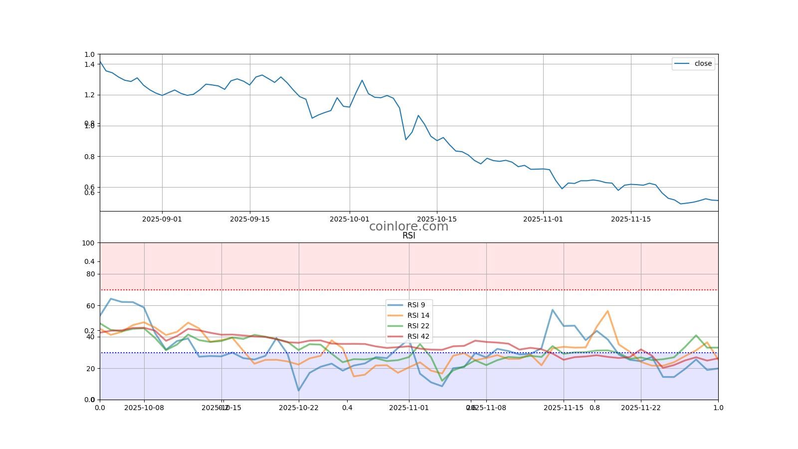 GameFi RSI indicator