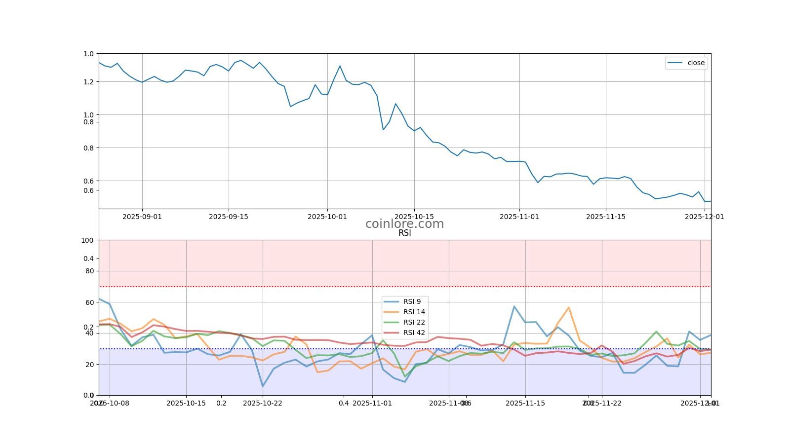 GameFi RSI indicator