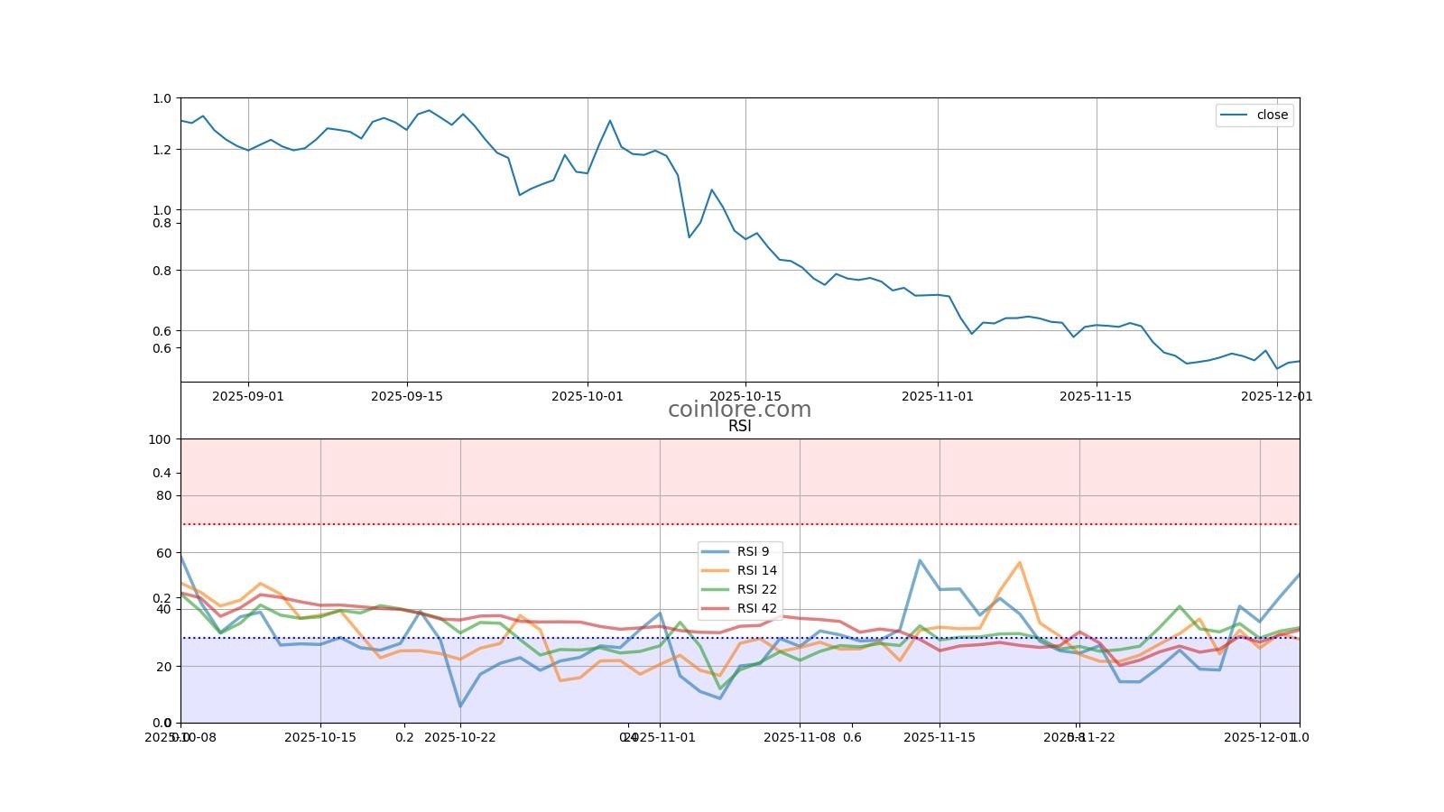 GameFi RSI indicator