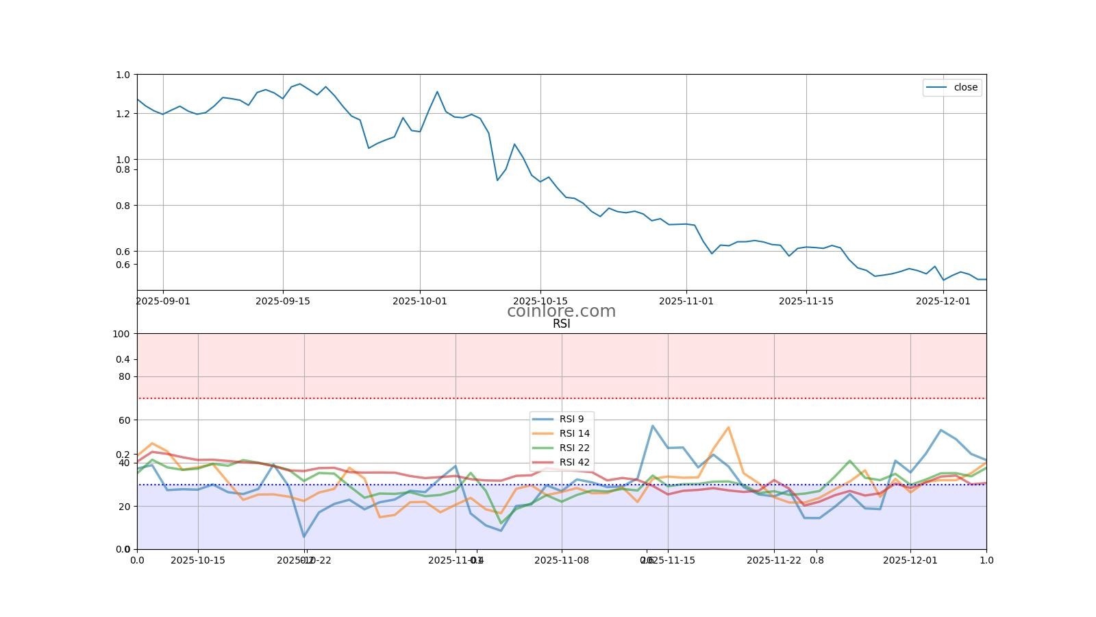 GameFi RSI indicator