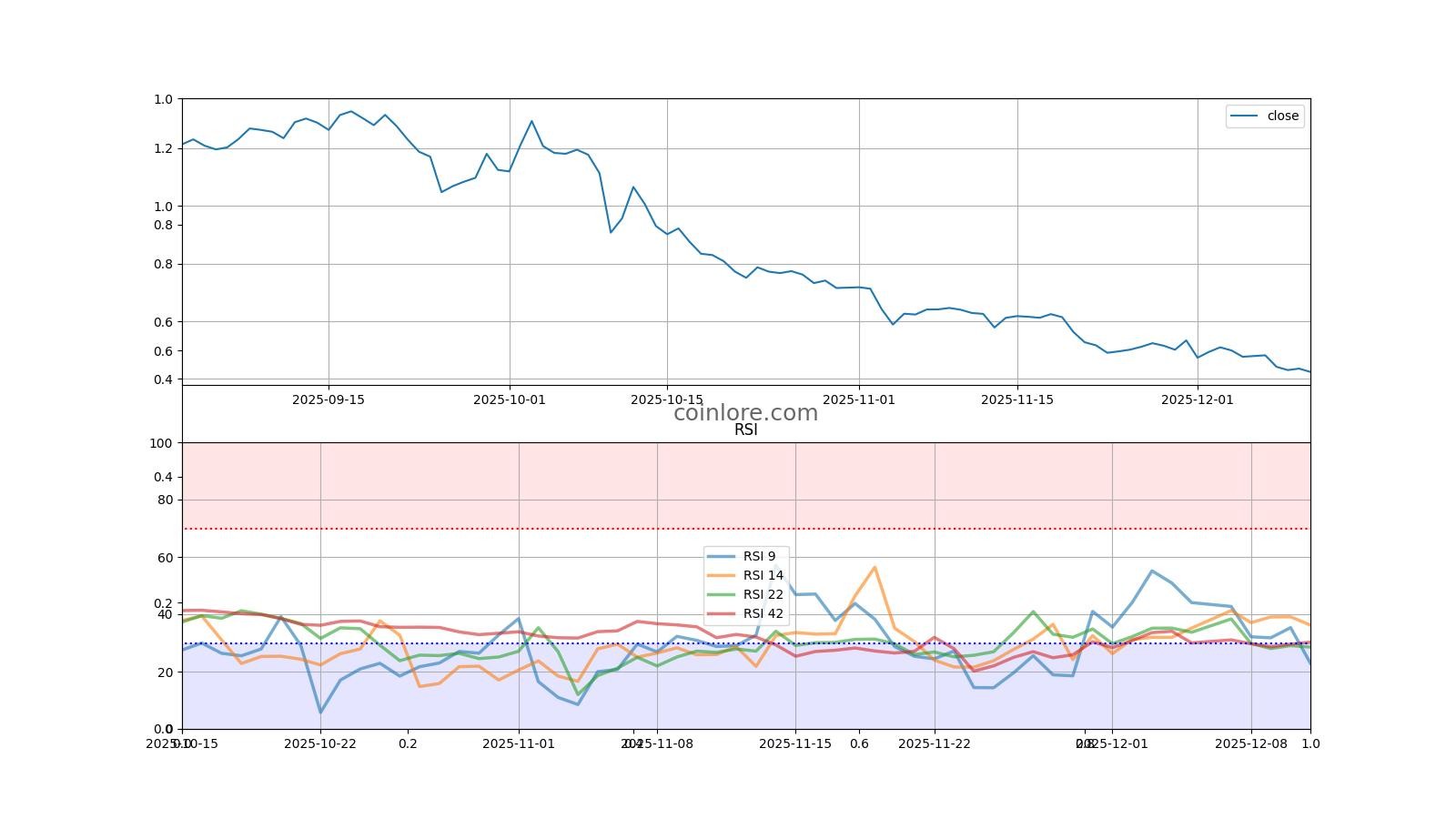 GameFi RSI indicator