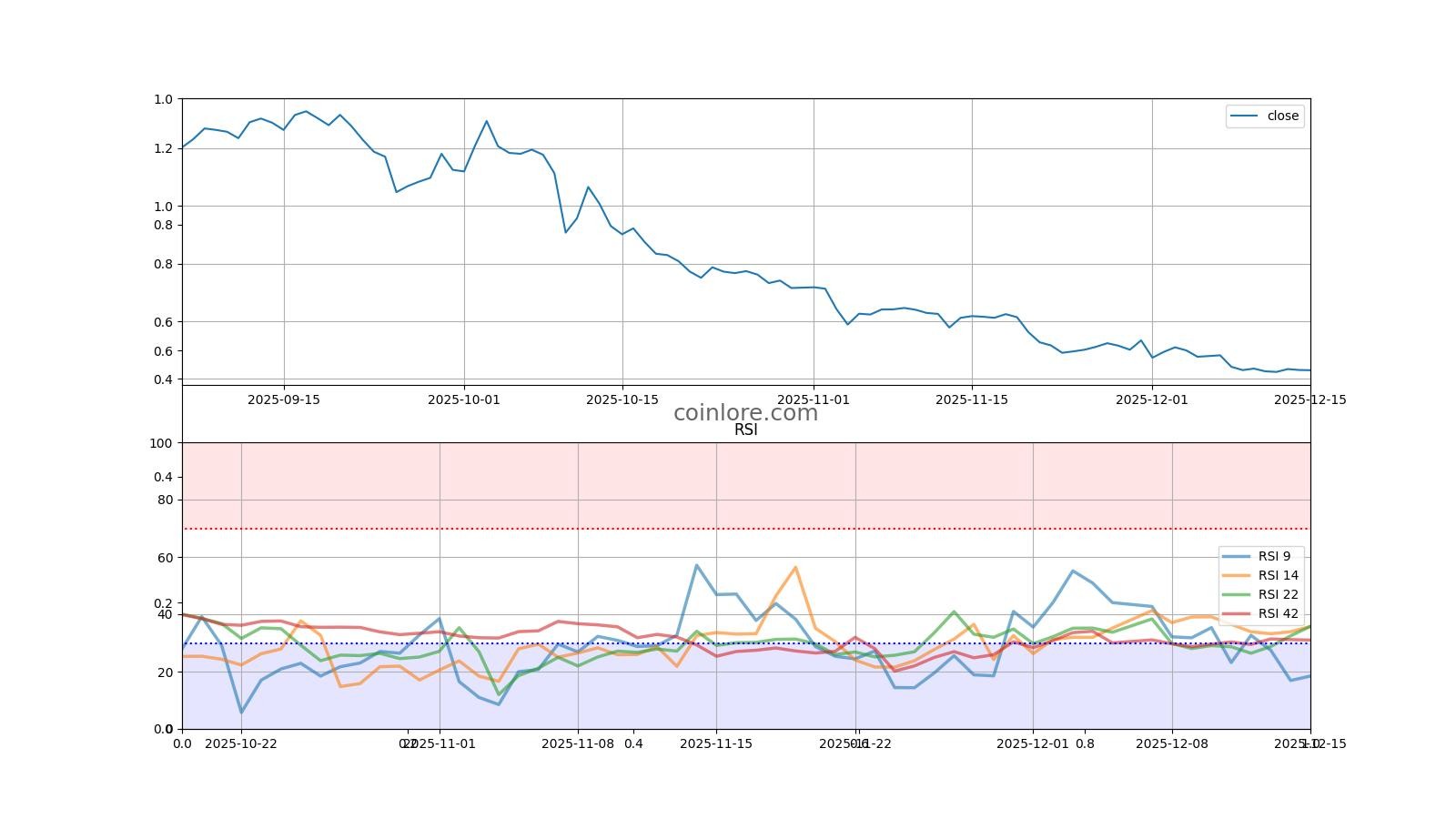 GameFi RSI indicator