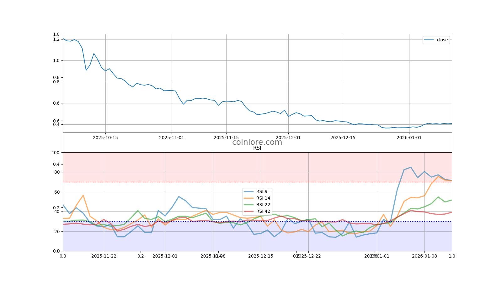 GameFi RSI indicator