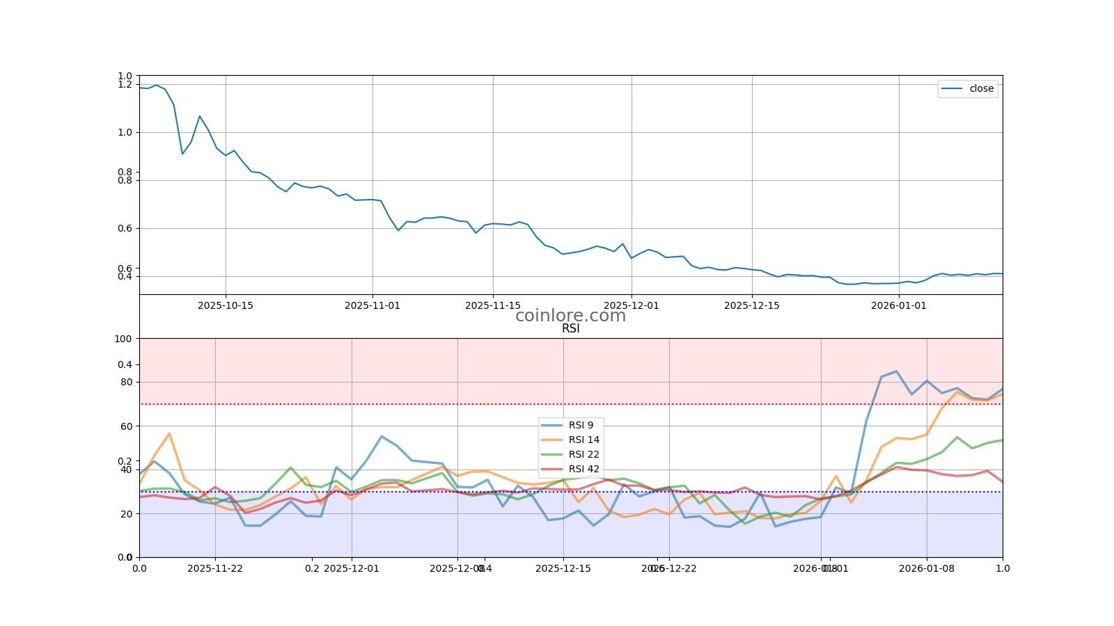GameFi RSI indicator