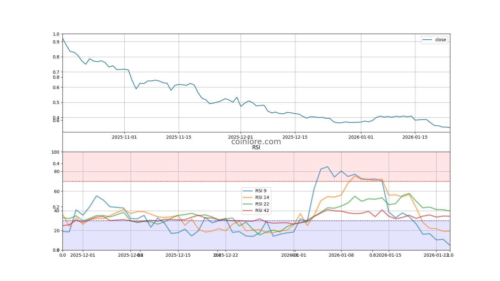 GameFi RSI indicator