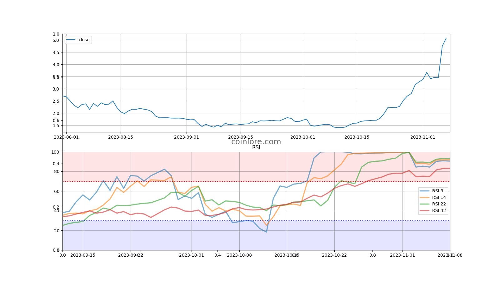 GameFi RSI indicator