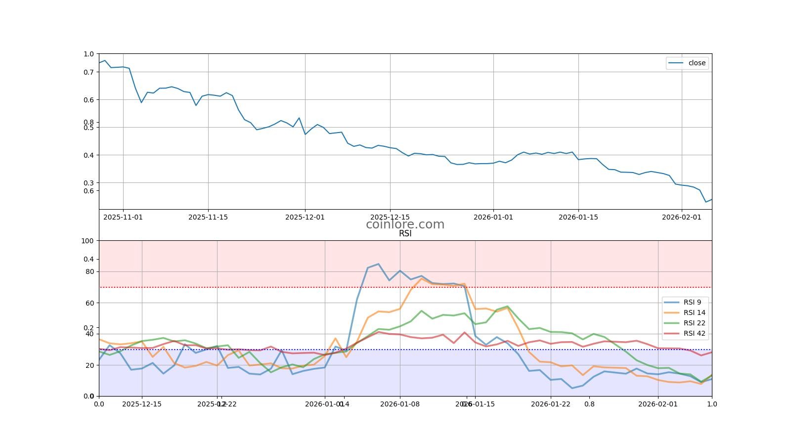 GameFi RSI indicator