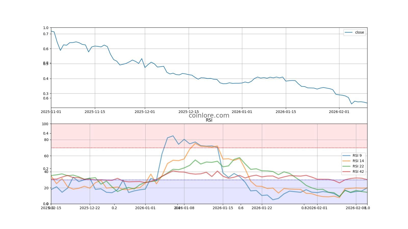 GameFi RSI indicator