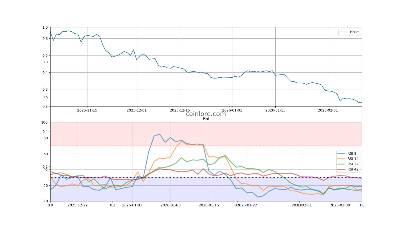 GameFi RSI indicator