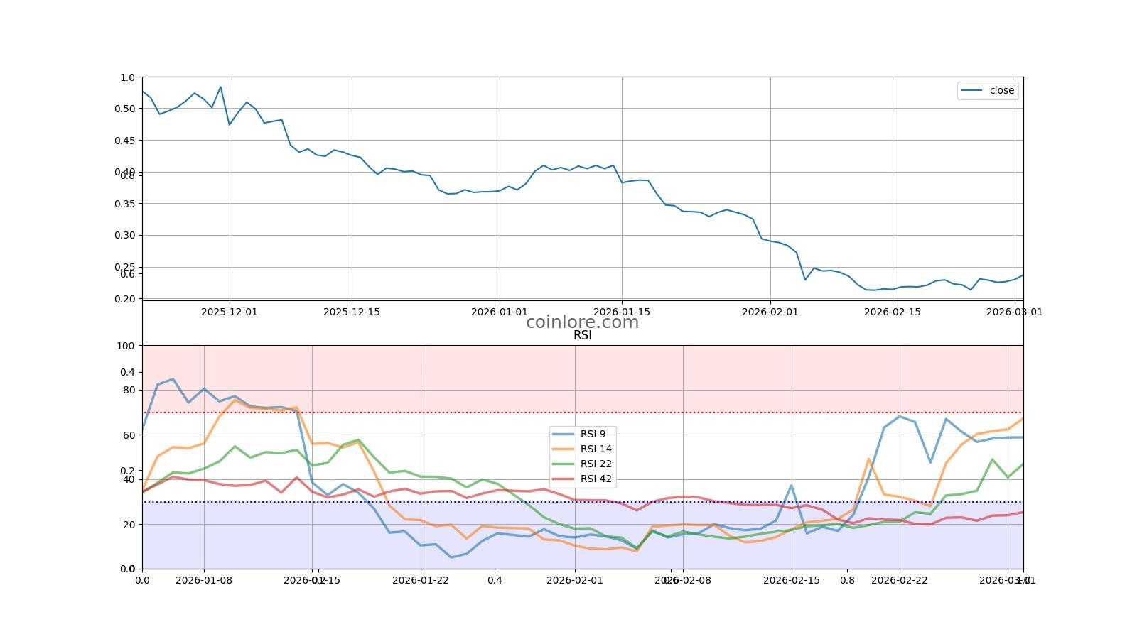 GameFi RSI indicator