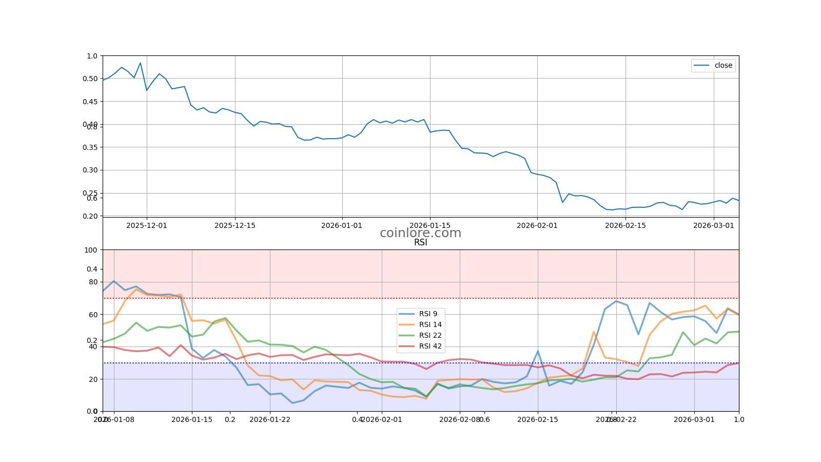GameFi RSI indicator
