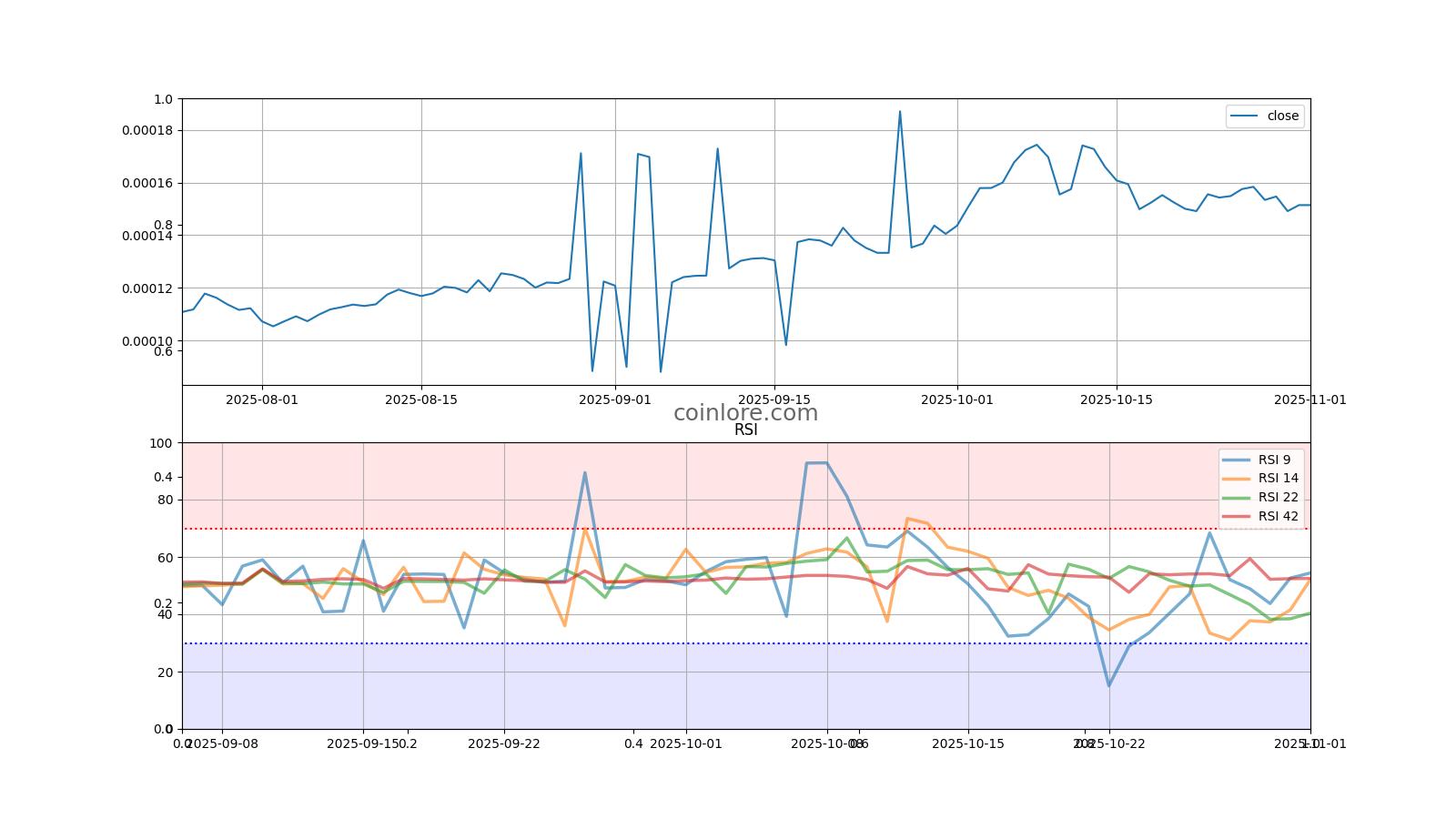 GameGuru RSI indicator