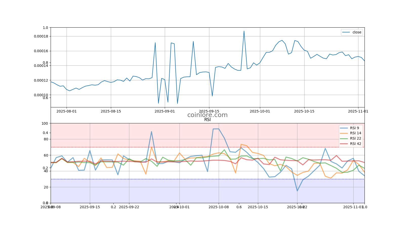 GameGuru RSI indicator