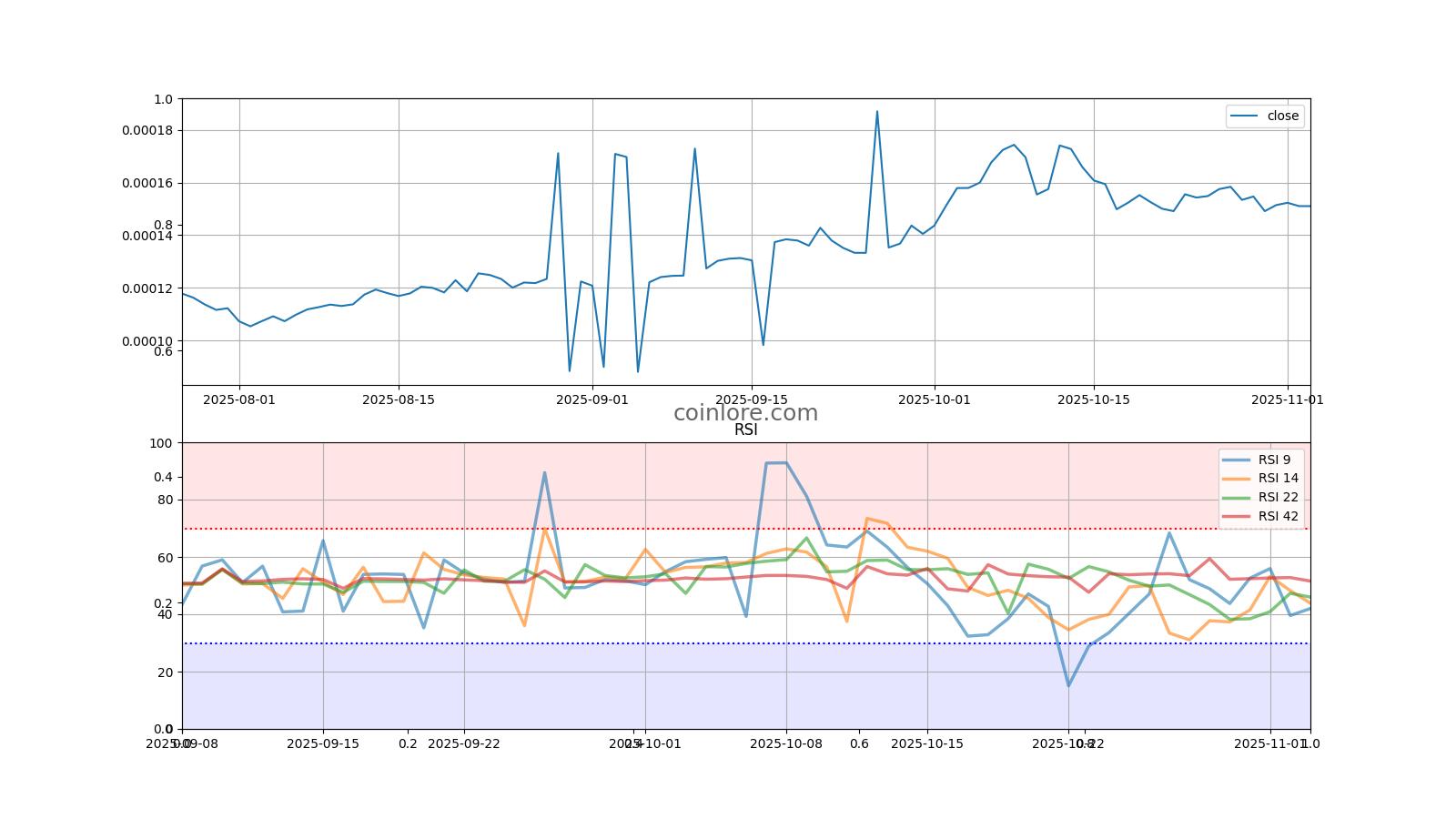 GameGuru RSI indicator