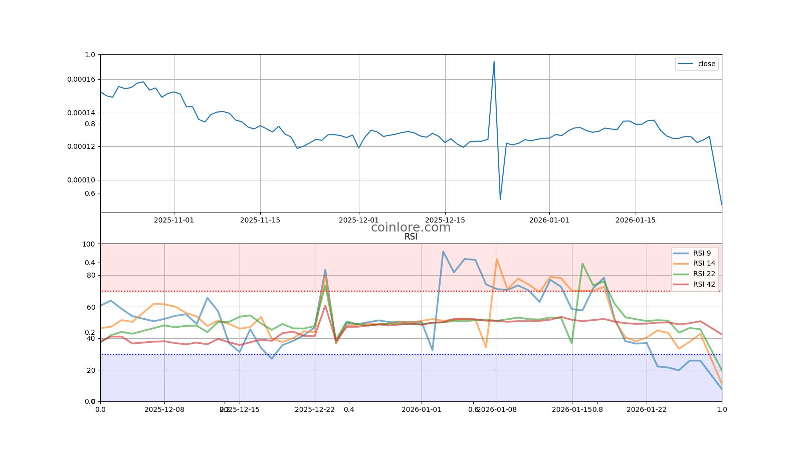 GameGuru RSI indicator