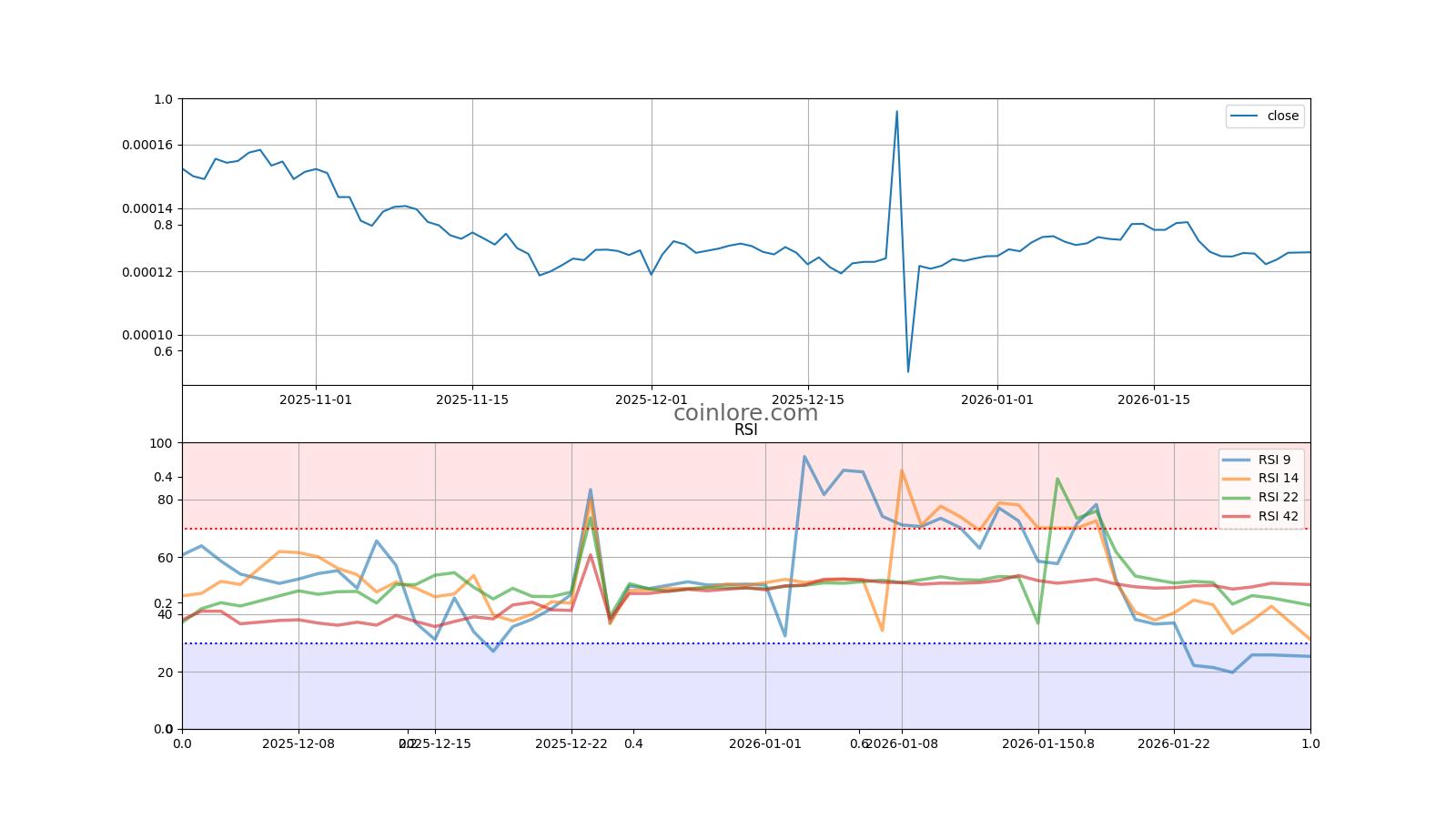 GameGuru RSI indicator