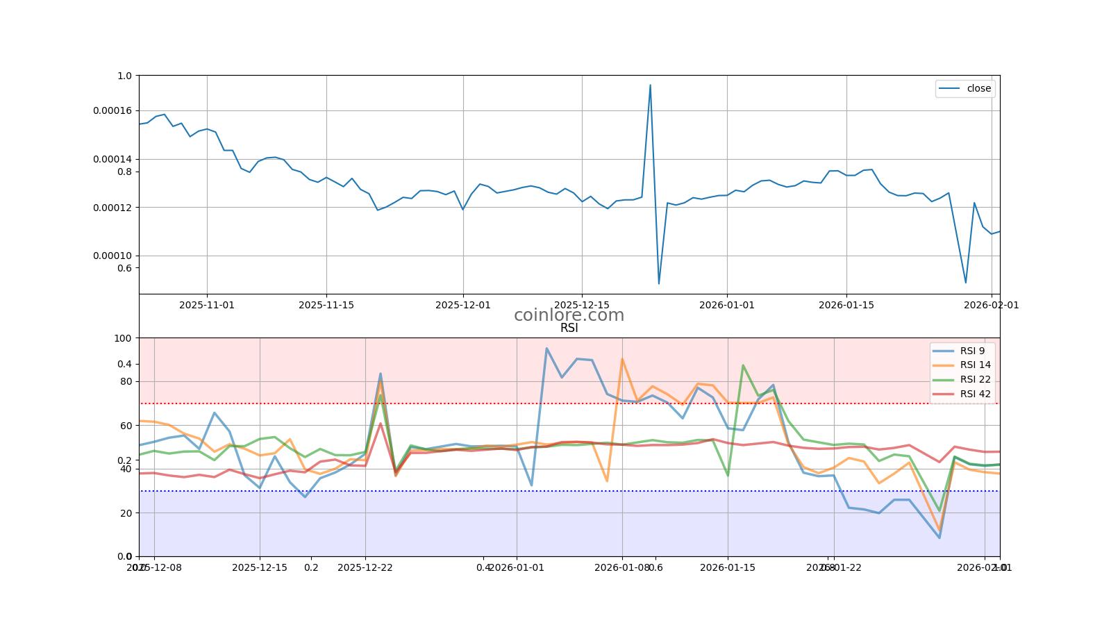GameGuru RSI indicator