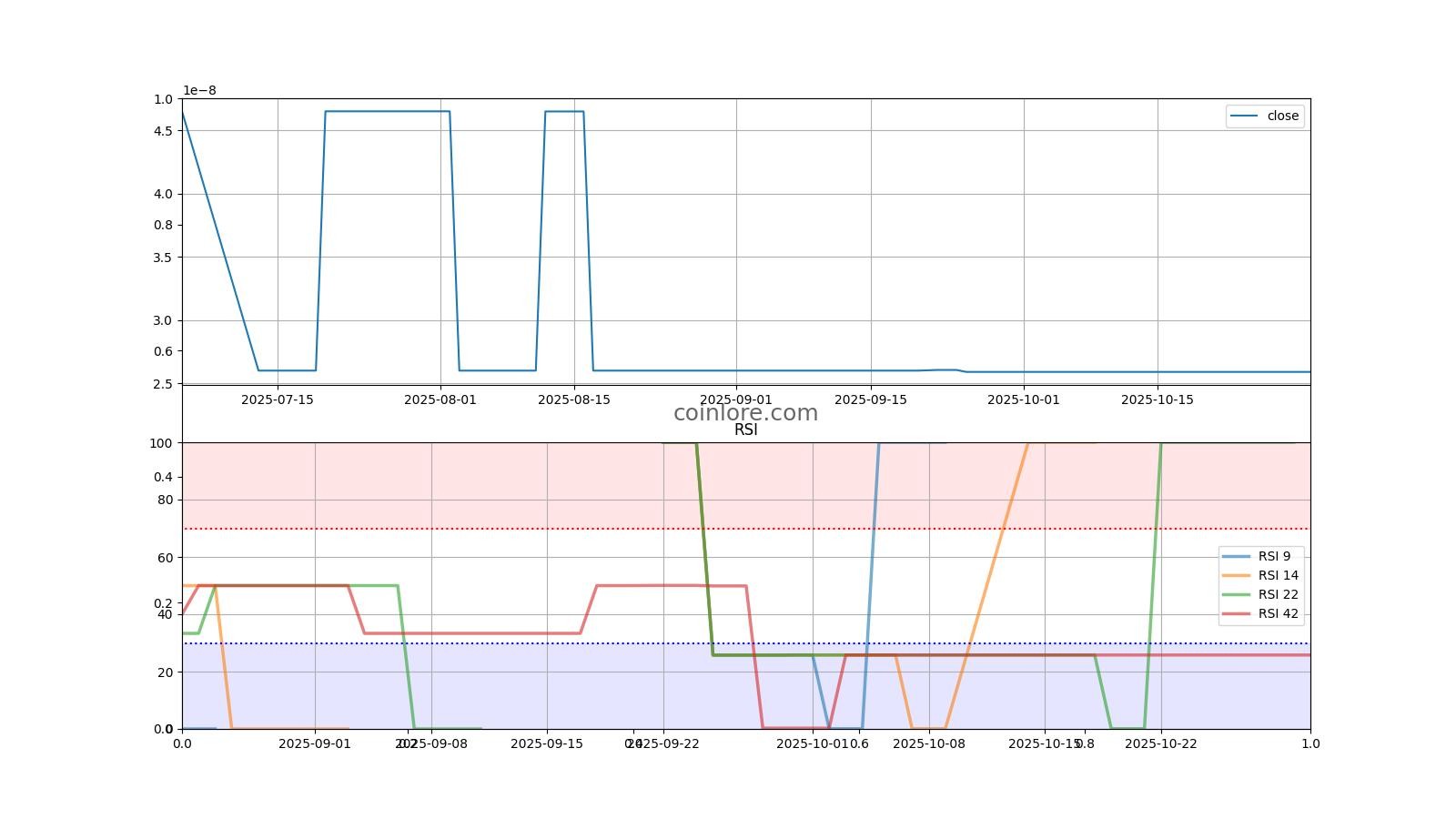 Gameology RSI indicator