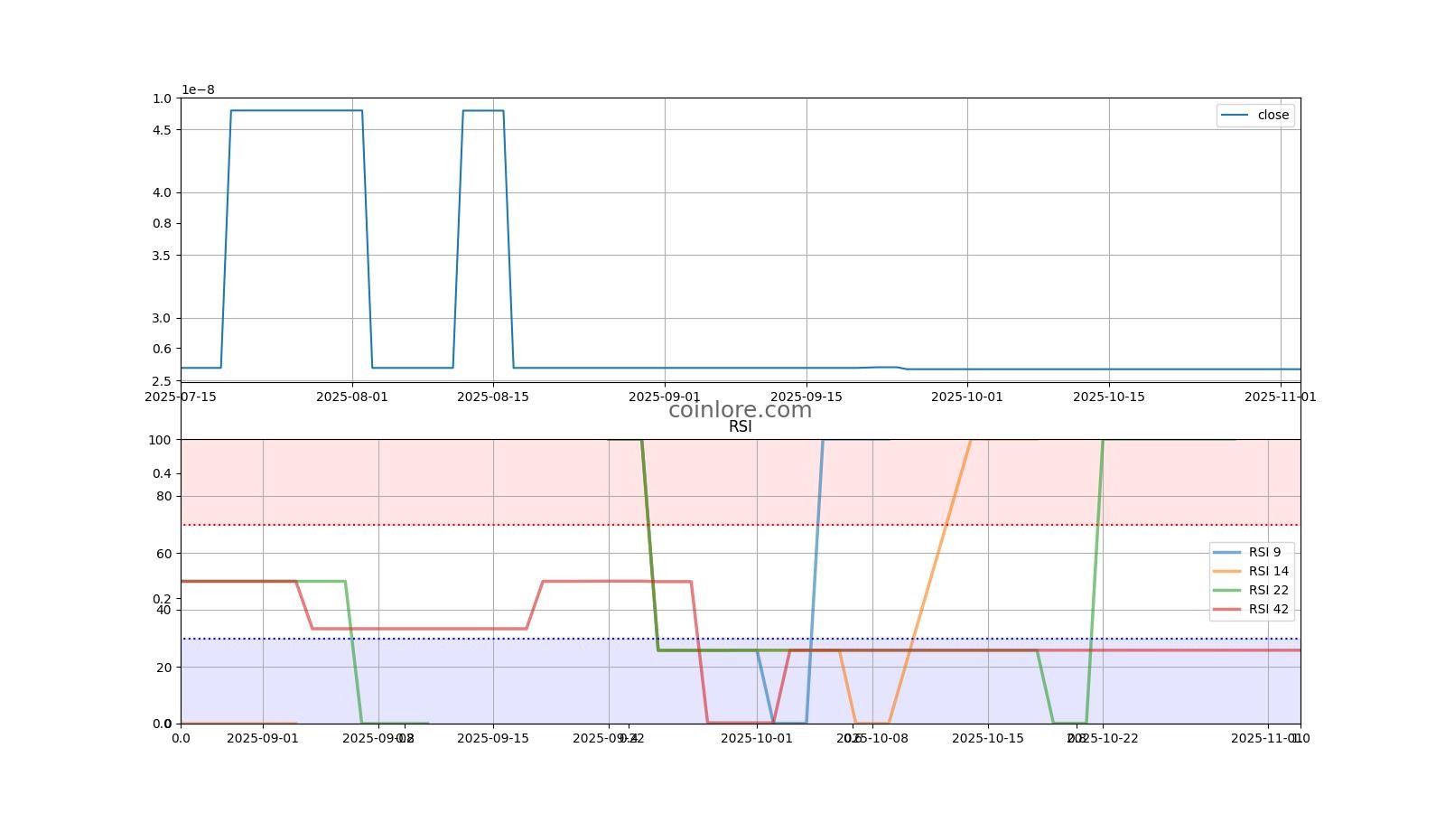 Gameology RSI indicator