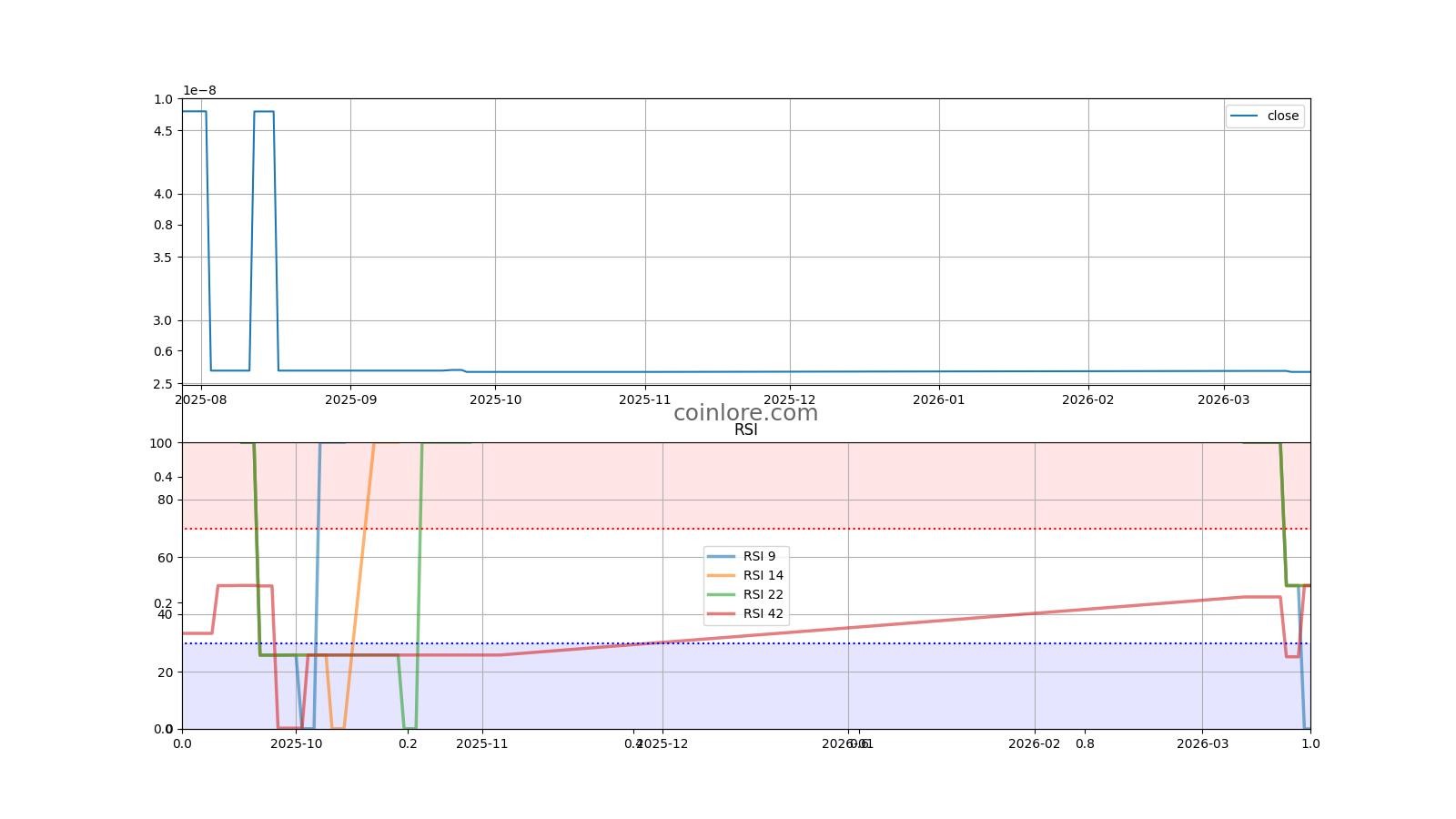 Gameology RSI indicator