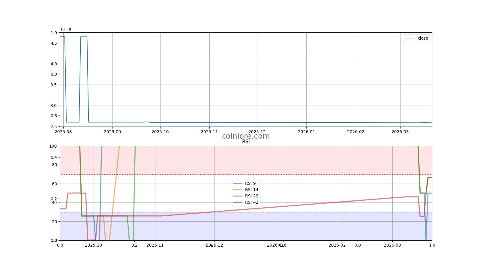 Gameology RSI indicator