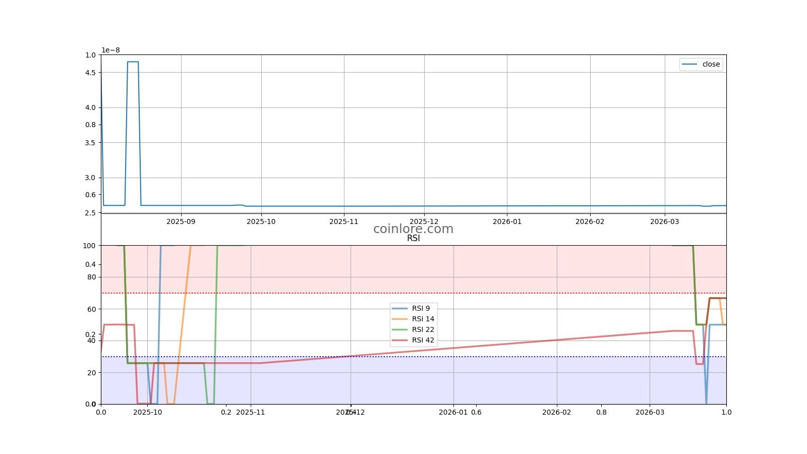 Gameology RSI indicator