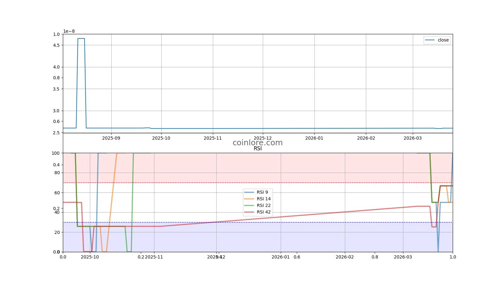 Gameology RSI indicator