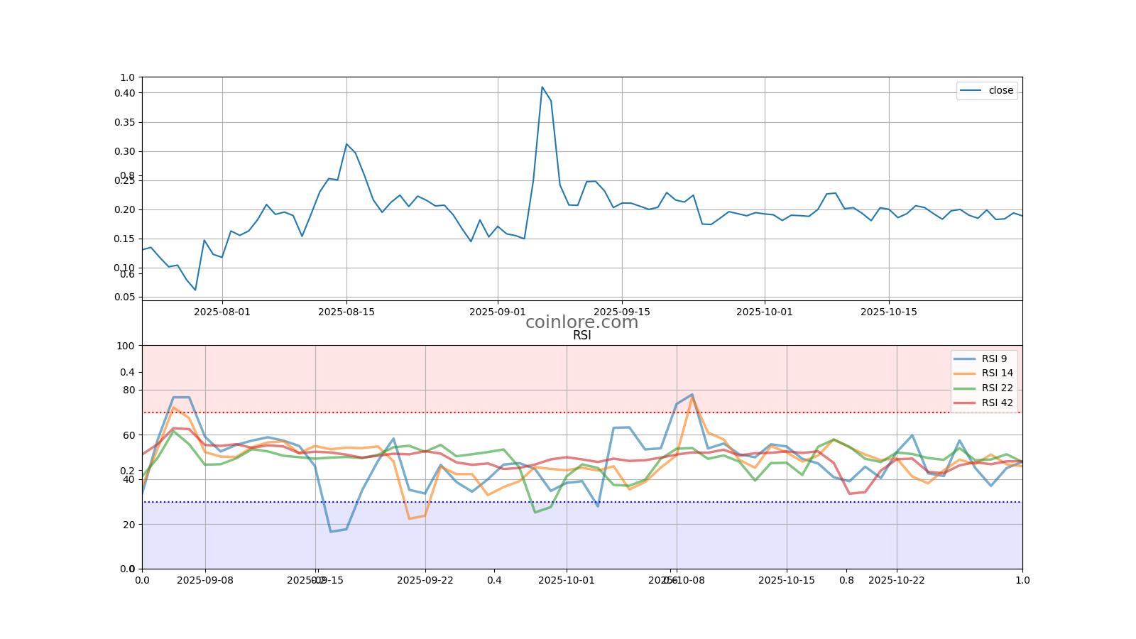 GameOnForge RSI indicator