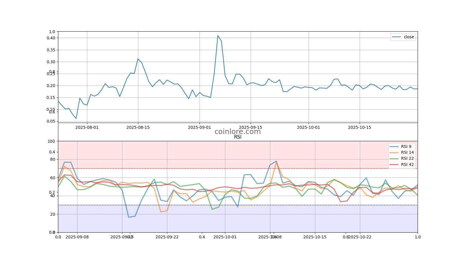 GameOnForge RSI indicator
