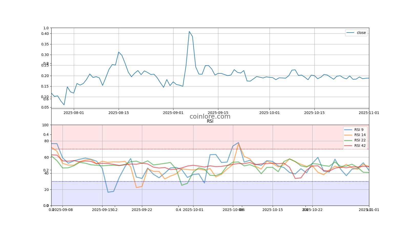 GameOnForge RSI indicator